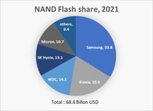 【2021年】メモリー半導体マーケットシェア – 🐇の半導体勉強部屋